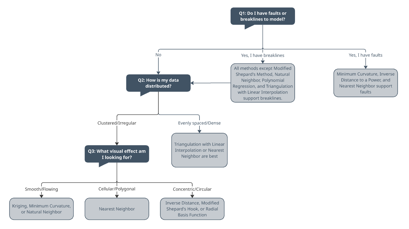 Choose the right gridding method in Surfer – Golden Software Support